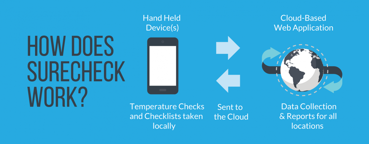 Safe Food | SureCheck Food-Safety | GA